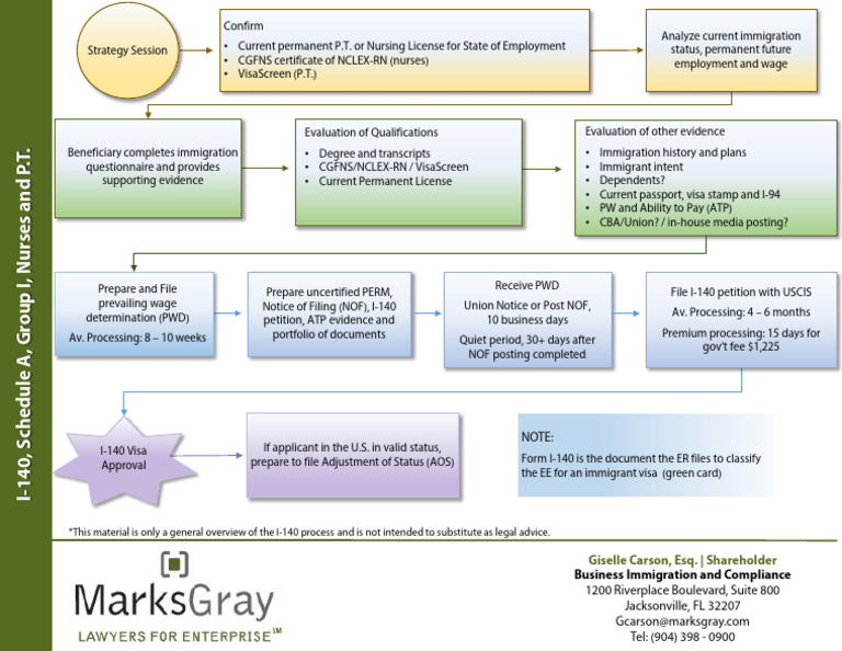 I-140 Process Overview for Nurses and P.T. | PDF | Cultural ...