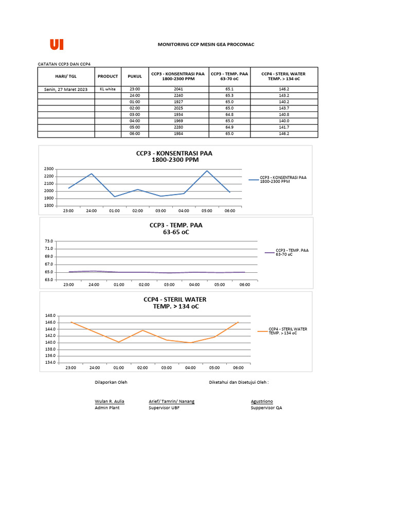 Monitoring CCP Mesin GEA Procomac | PDF