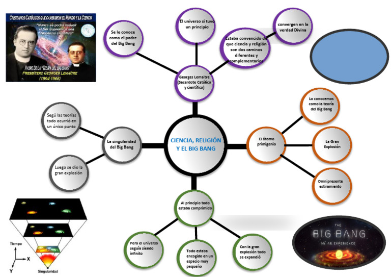 Mapa Mental | PDF | Big Bang | Astrofísica