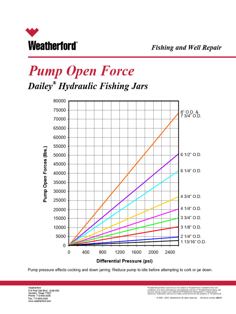 Weatherford Dailey Hydraulic Fishing Jars Pump Open Force | PDF ...