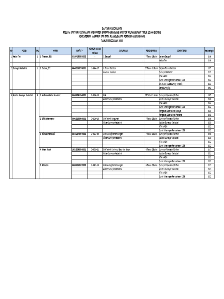 Daftar Personil PTSL PM Sampang 2023 BT 2 | PDF