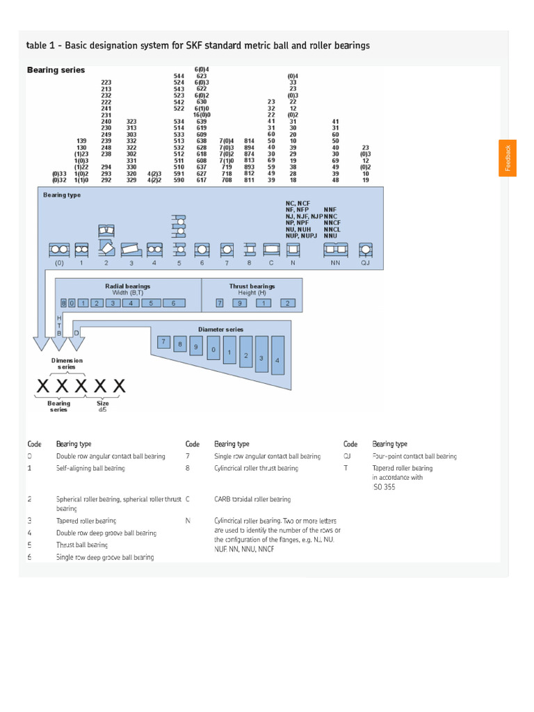 Tabel 1 - Basic Designation System For SKF Standard Metric Ball and ...