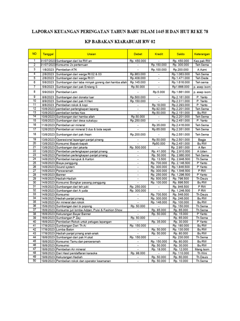 Laporan Keuangan Peringatan Tahun Baru Islam 1445 H Dan Hut Ri Ke 78 RW2 | PDF