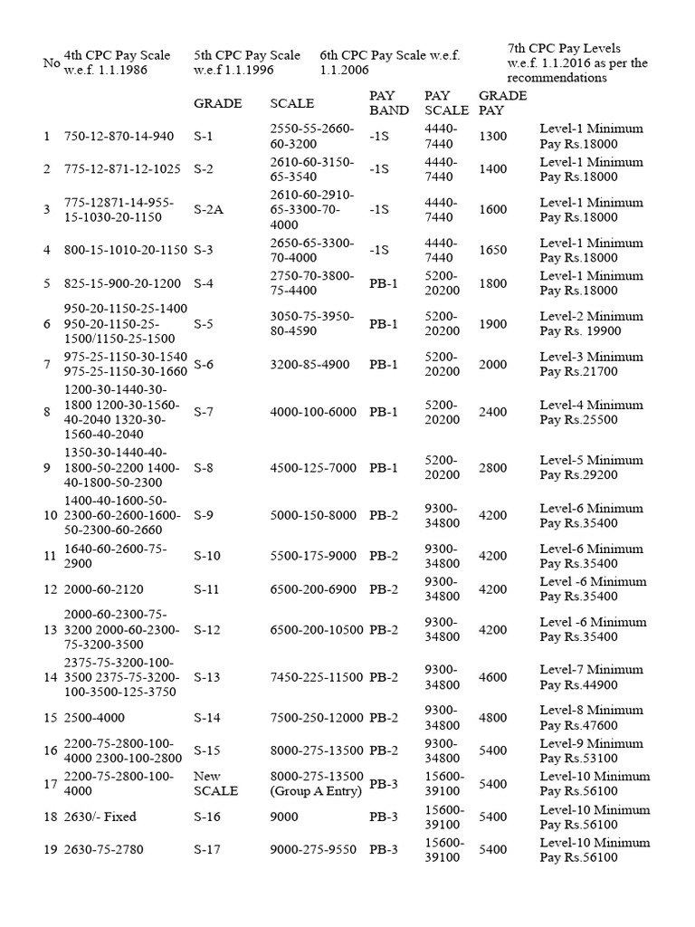 4th, 5th, 6th and 7th Pay Scale Chart For 7th CPC Pension Calculator | PDF