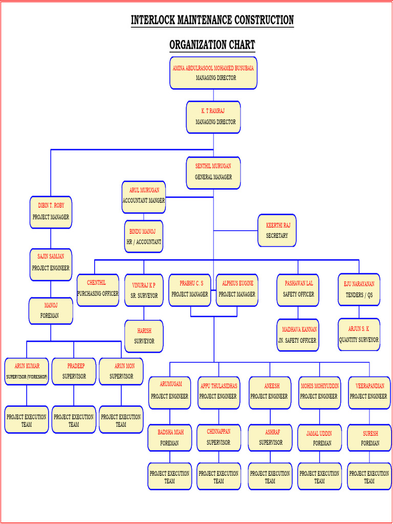 Organization Chart | PDF