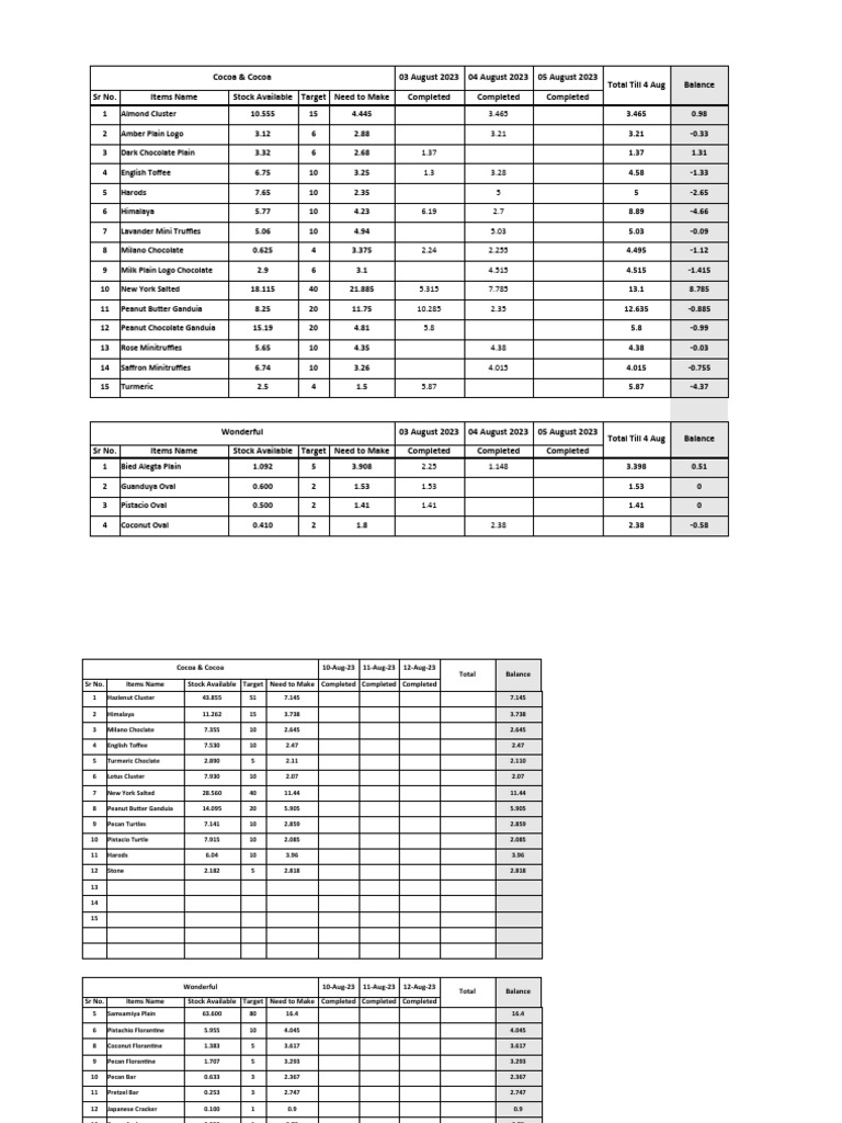 Production Target Schedule | PDF | Chocolate | Snack Food