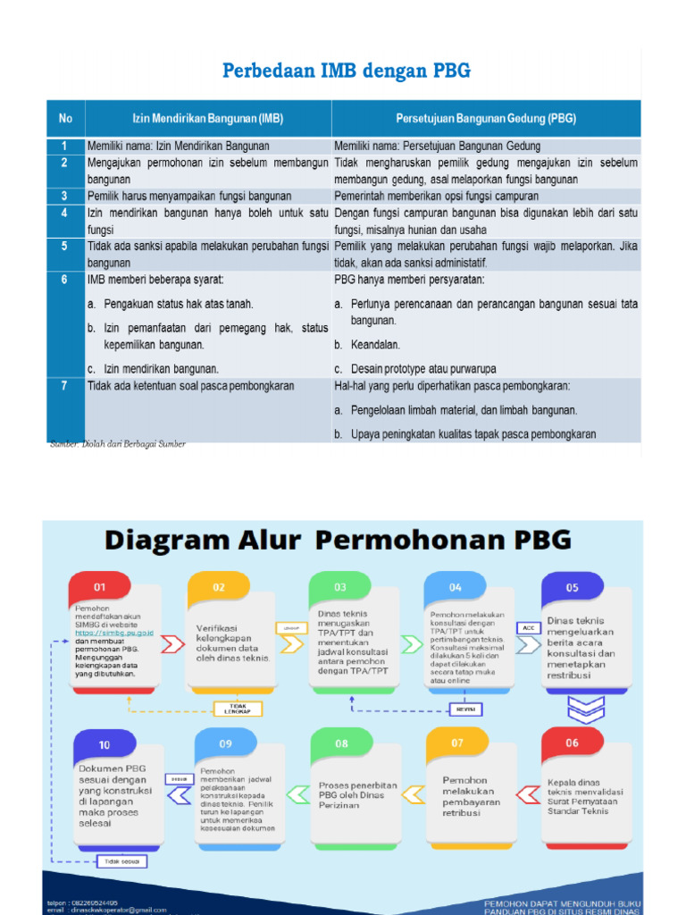 Contoh Proses PBG Gtlo | PDF