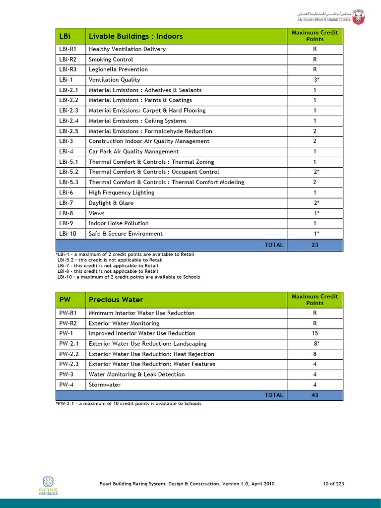 Estidama Construction Rating Certificate | PDF | Air Pollution ...