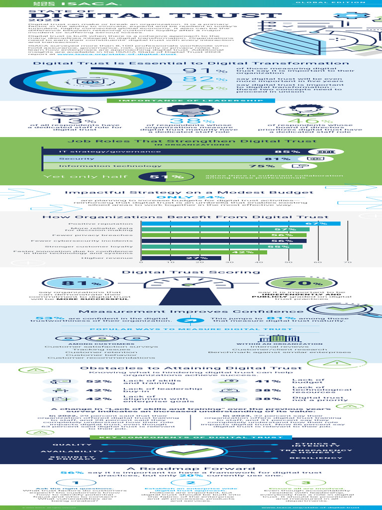 2023 Global State of Digital Trust Infographic Final | PDF | Business ...