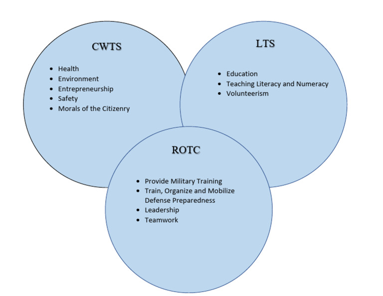 NSTP Components: CWTS, LTS, ROTC Explained | PDF