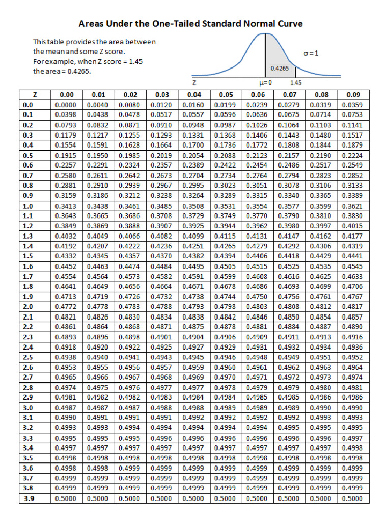 Z Table | PDF