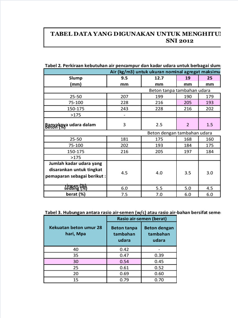 Sni Mix Design Beton 2012 | PDF