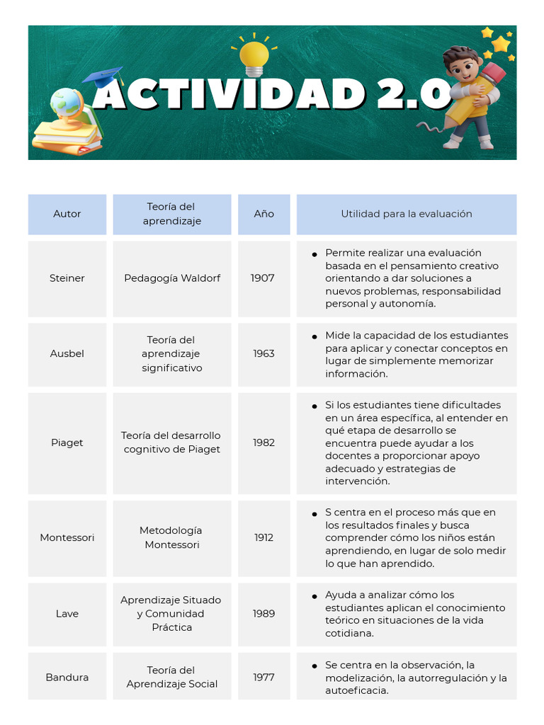 Tabla Comparativa de Teorías Del Aprendizaje | Descargar gratis PDF | Aprendizaje | Evaluación