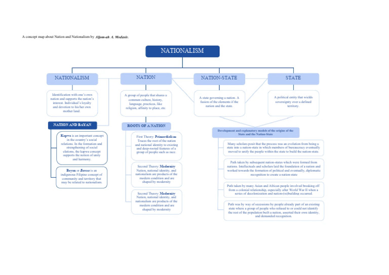 Nation and Nationalism Concept Map | PDF | Nationalism | Nation