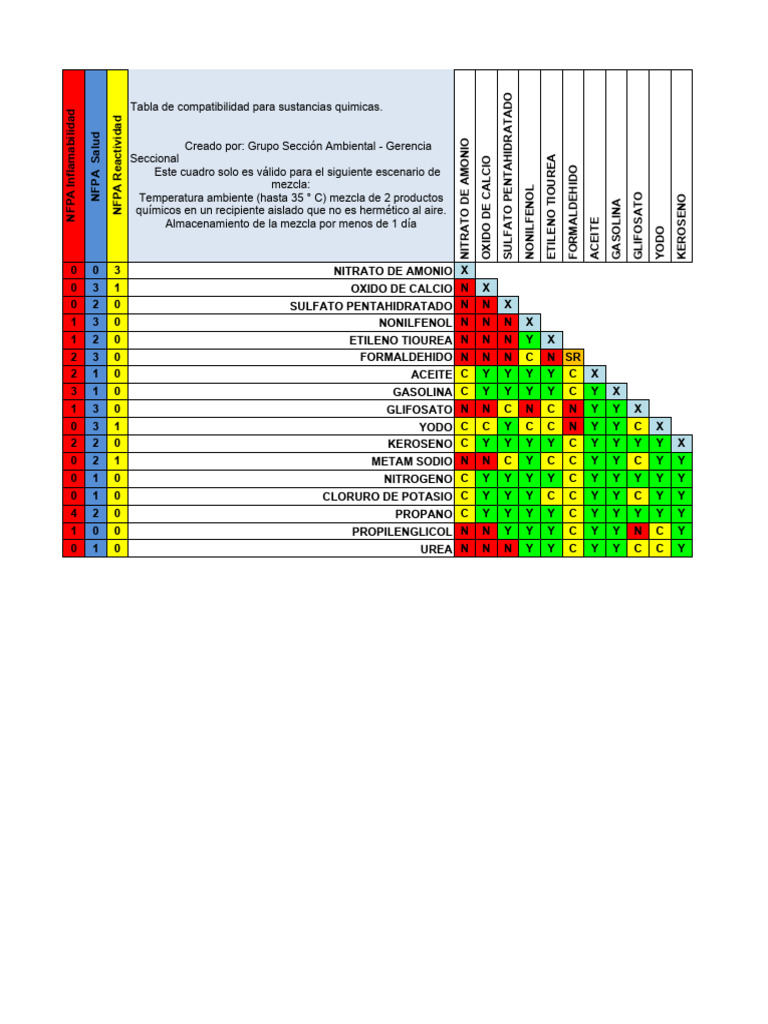 Matriz de Compatibilidad SENA | PDF | Agua | Nitrógeno