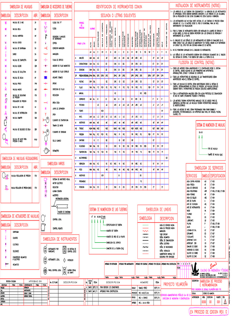 Nomenclatura ISA | PDF