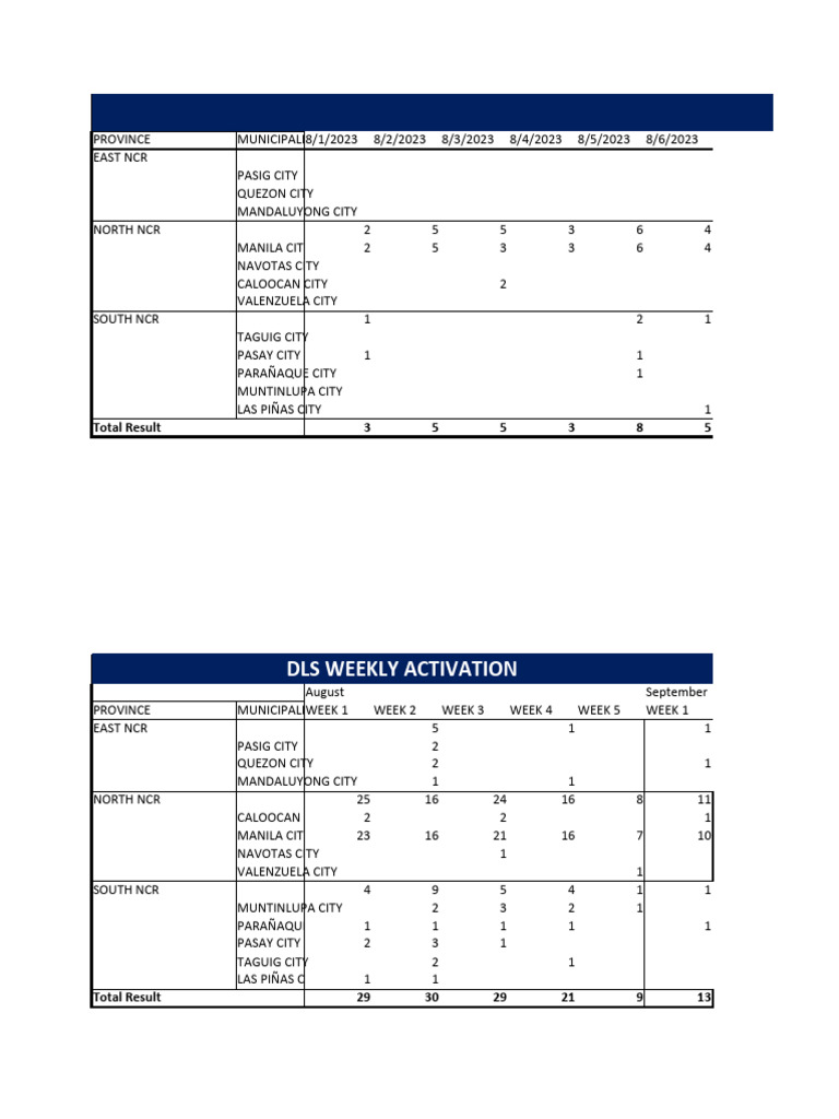 A6 - DLS Daily Activation Report | PDF | Metro Manila
