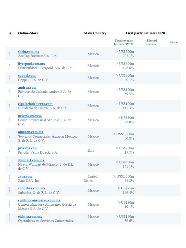 Tablas Inf de Ecommerce en Mexico y Shein | PDF | Empresas de servicios | Empresas de los ...