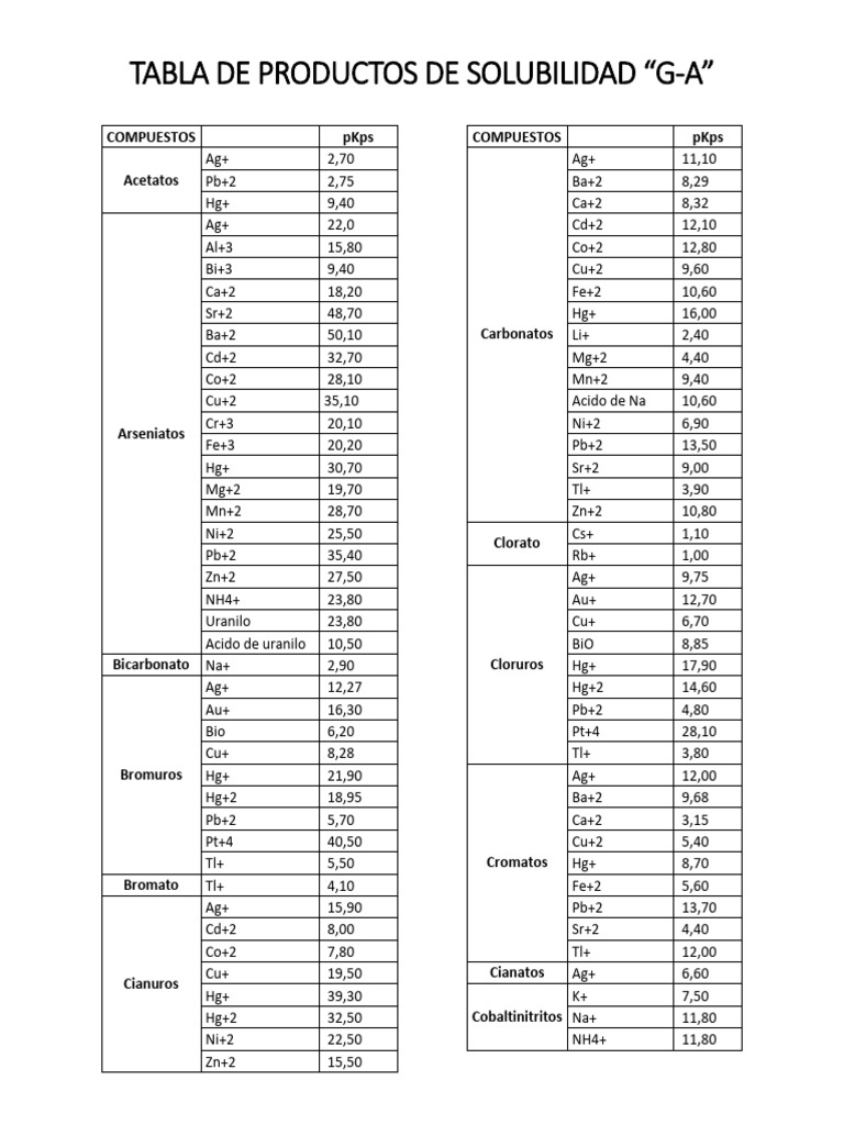 Tabla de Productos de Solubilidad | PDF