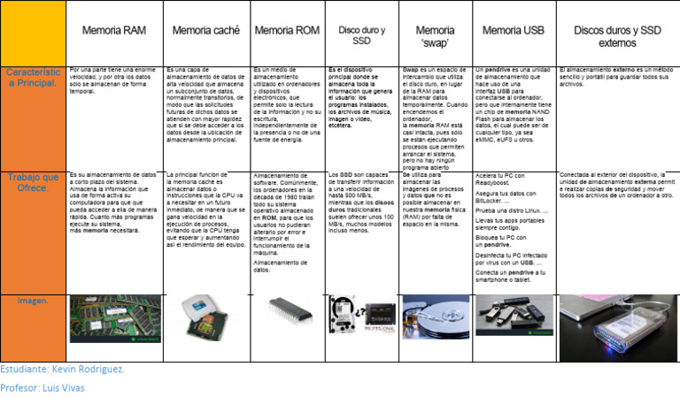 Cuadro Comparativo | PDF | Almacenamiento de datos de la computadora | Memoria USB