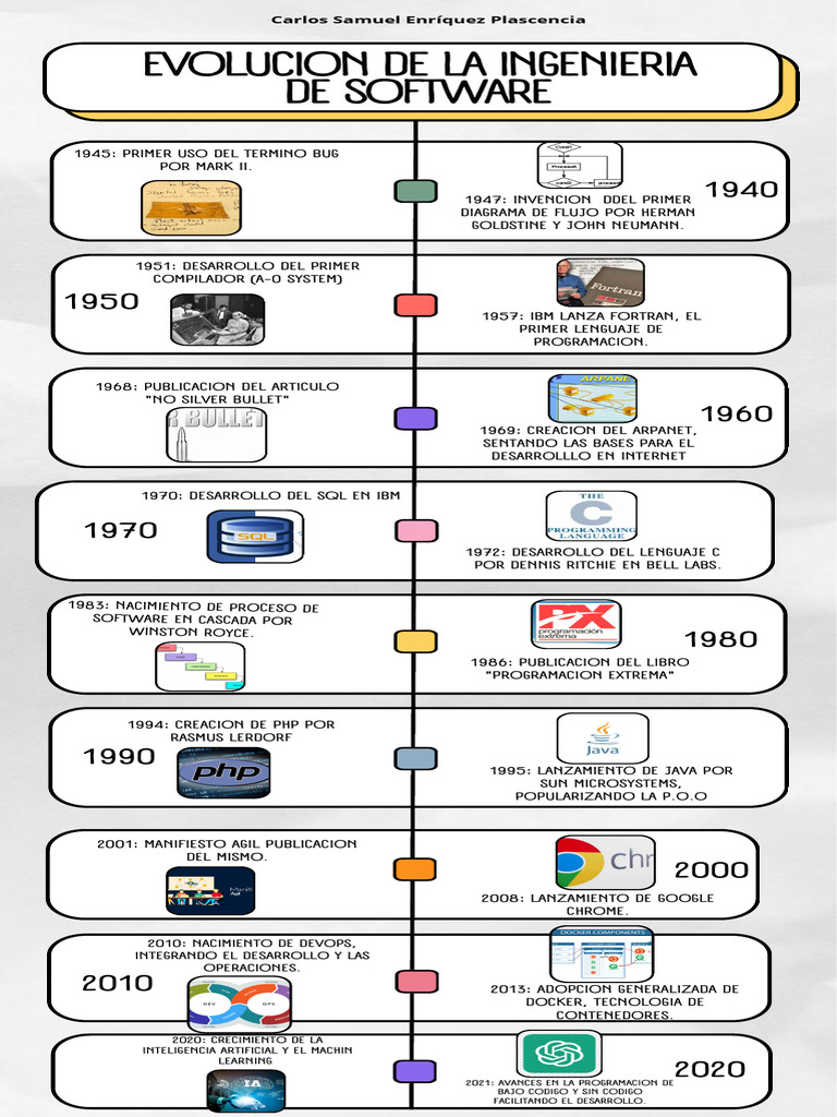 Línea Del Tiempo-Historia y Evolucion Del Software | PDF | Ingeniería Informática | Ingeniería ...