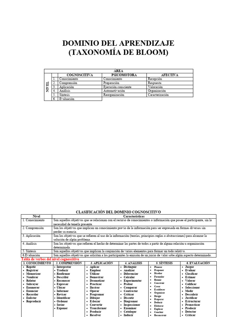 Taxonomia de Bloom EDAE | PDF | Conocimiento | Evaluación