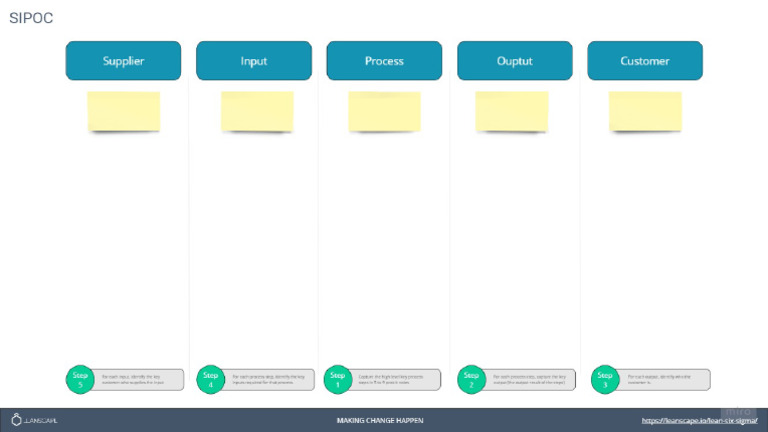 SIPOC Process Map by Reagan Pannell | PDF