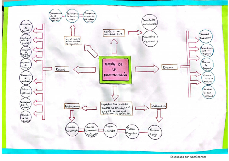 Mapa Conceptual - Teoría de La Modernización | PDF