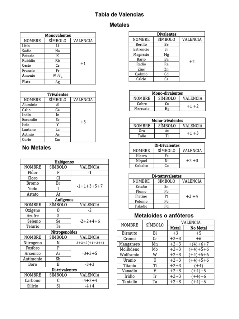 Tabla de Valencias | Descargar gratis PDF | Rieles | Minerales de ...