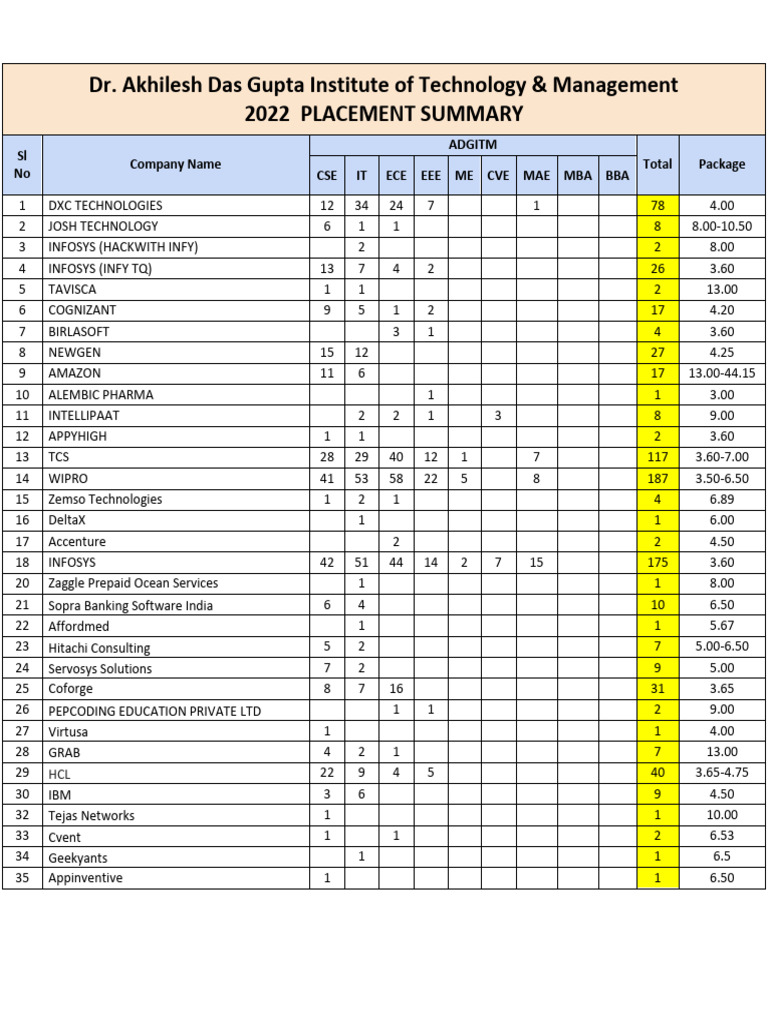 ADGITM 2022 Placement Summary | PDF | Business | Publicly Traded ...