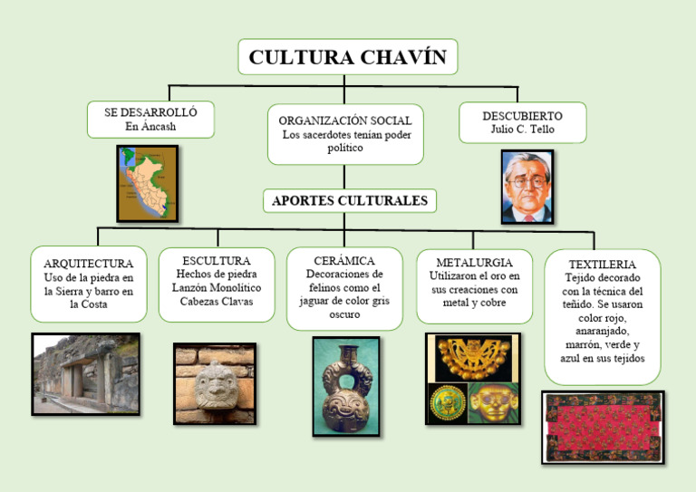 Mapa Conceptual de La Cultura Chavin 3 | PDF