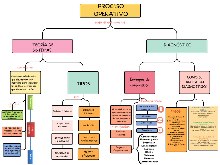 Mapa Conceptual - Proceso Operativo | PDF | Economias | Business