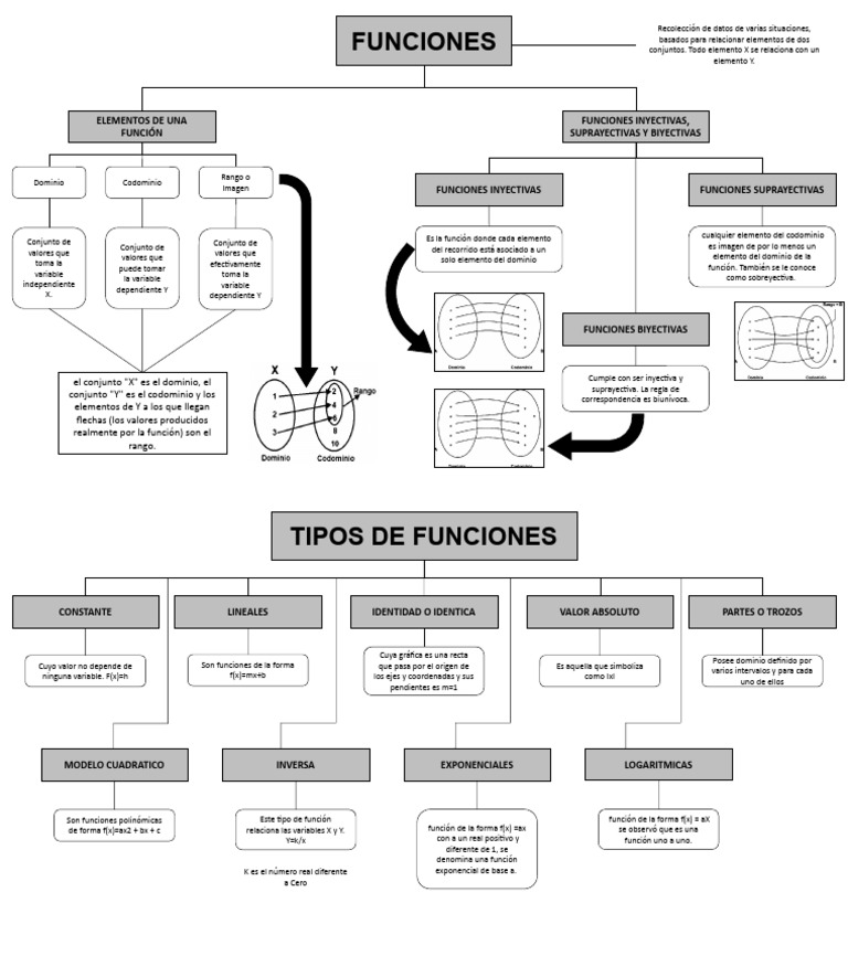 Mapa Conceptual Fundamentos Matematicas | PDF | Función (Matemáticas ...