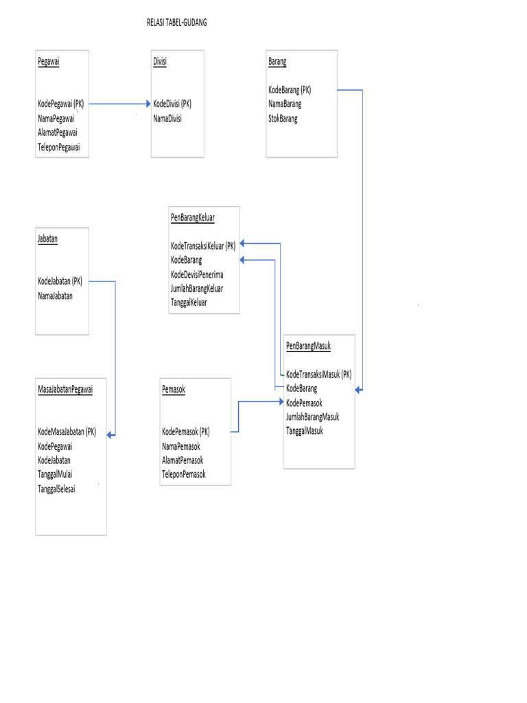 Relasi Tabel Gudang | PDF
