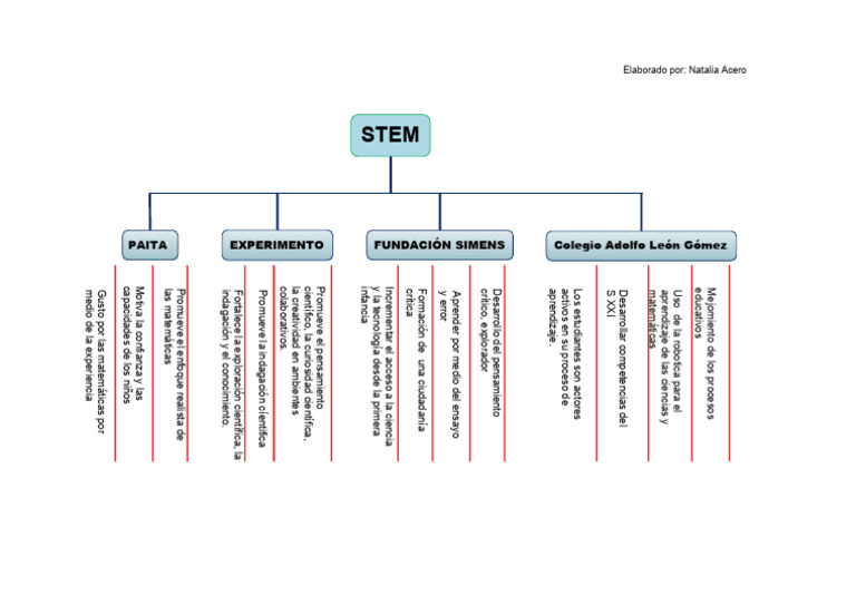 Mapa Medusa | PDF | Aprendizaje | Inteligencia