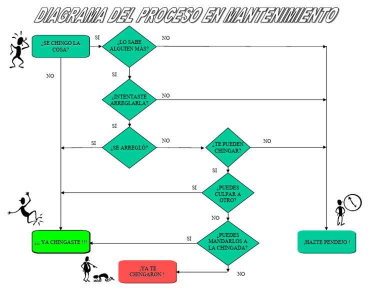 Diagrama de Flujo de Un Problema | PDF