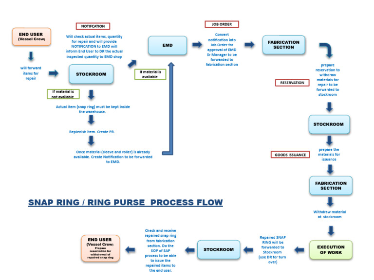 Snap Ring Process Flow Paz | PDF