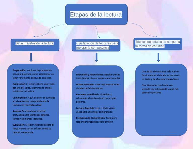 Etapas del Proceso de Lectura | PDF | Crecimiento personal y profesional