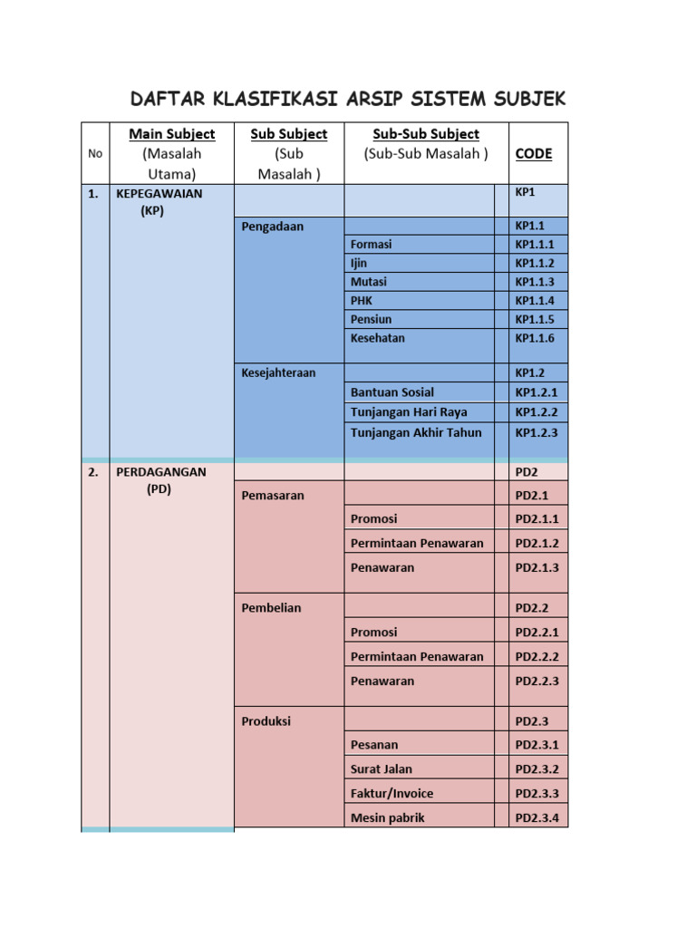 Daftar Klasifikasi Arsip Sistem Subjek | PDF