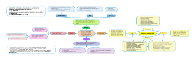 Mapa Conceptual GRUPO Y EQUIPO | PDF | Ciencias del comportamiento | Psicología Social