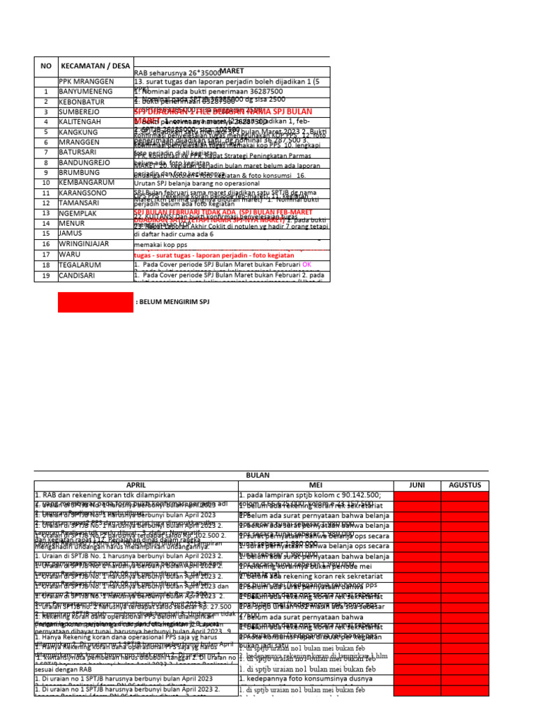 Ceklis Spj Pemilu 2024 Ppk Pps | PDF