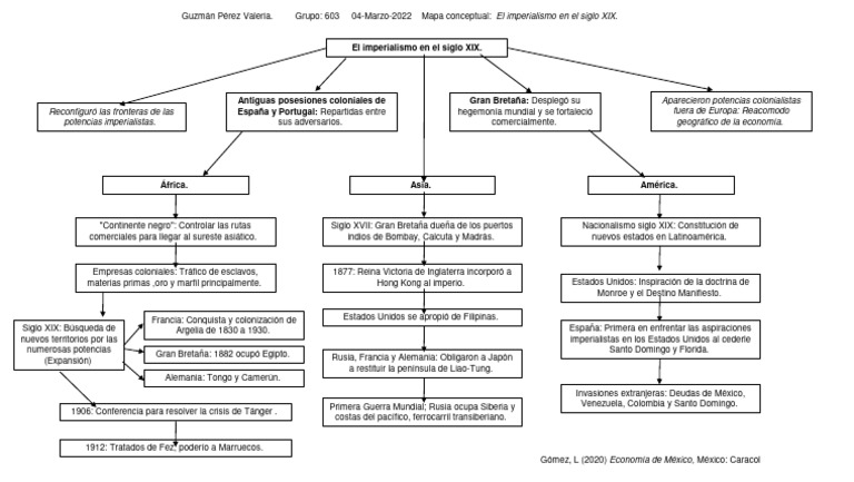 Mapa Conceptual - Imperialismo | PDF | Colonialismo | Imperio Británico