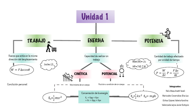 Mapa Conceptual Trabajo - Energía - Potencia | PDF | Cantidades fisicas ... Mapa Conceptual Trabajo - Energía - Potencia | PDF | Cantidades fisicas ...