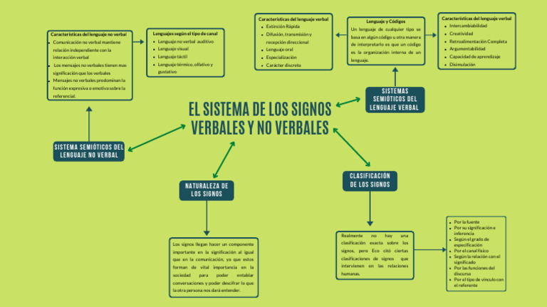 El Sistema de Los Signos Verbales y No Verbales | PDF | Comunicación no ...