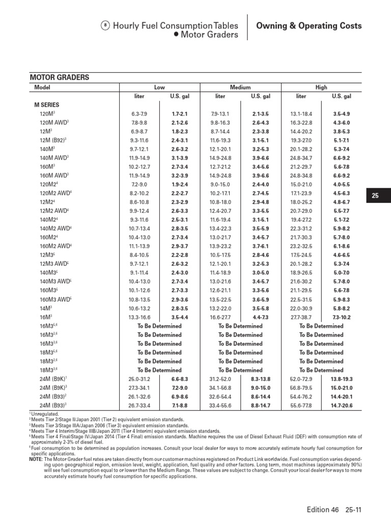 Fuel+Table+ +Motor+Graders | PDF | Fuel Efficiency | Exhaust Gas