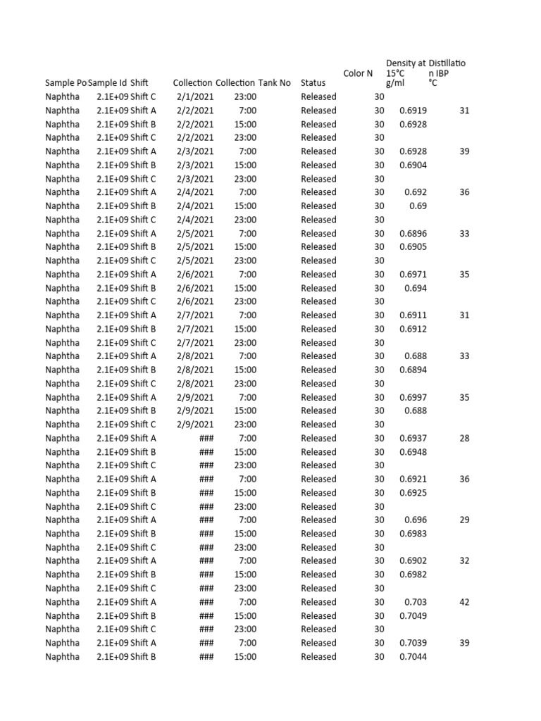 DHDT Naphtha Lab Result | PDF