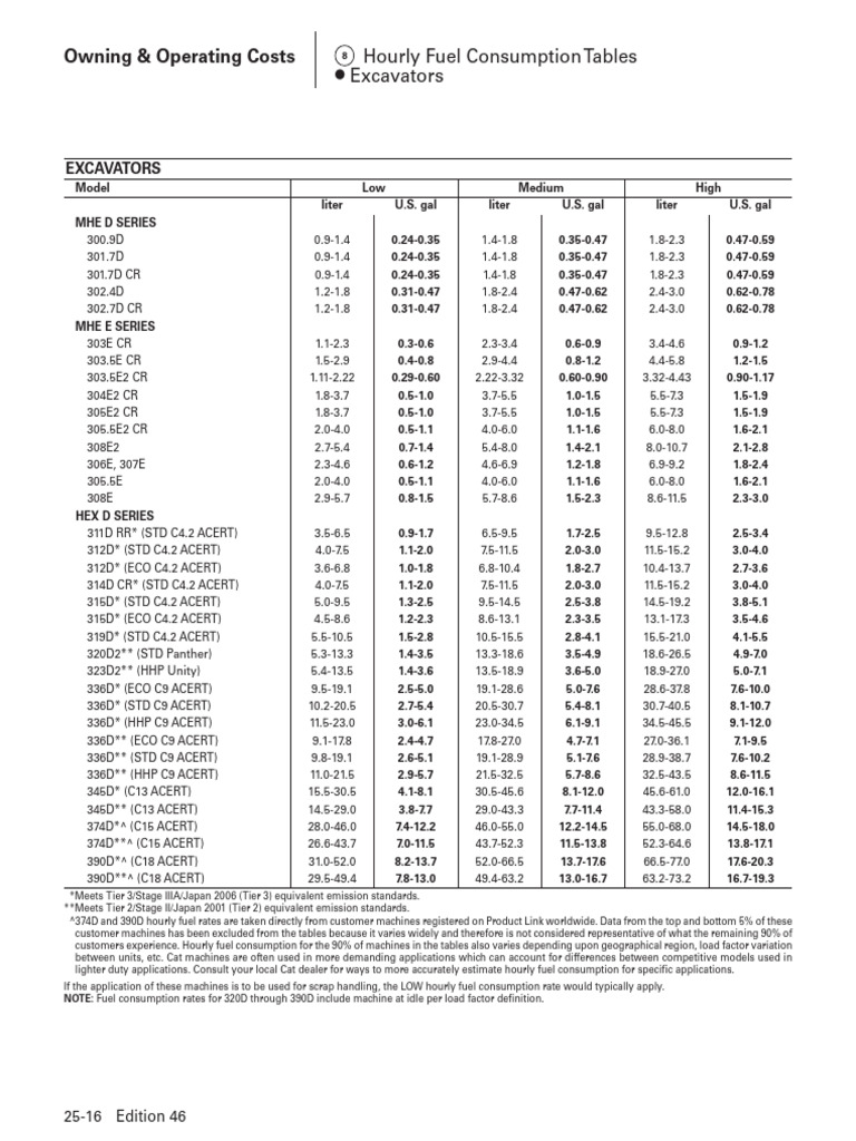Fuel+Table+ +excavators | PDF | Fuel Economy In Automobiles
