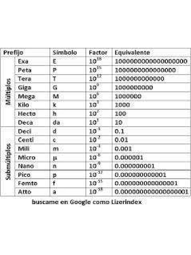 Prefijos Tabla | PDF