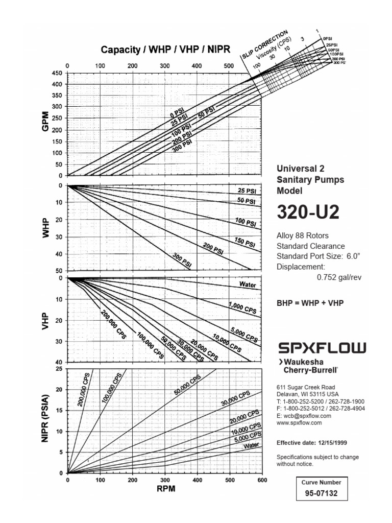 WCB Pumps PD U2 Series Model320 95-07132 Performance Curve | PDF