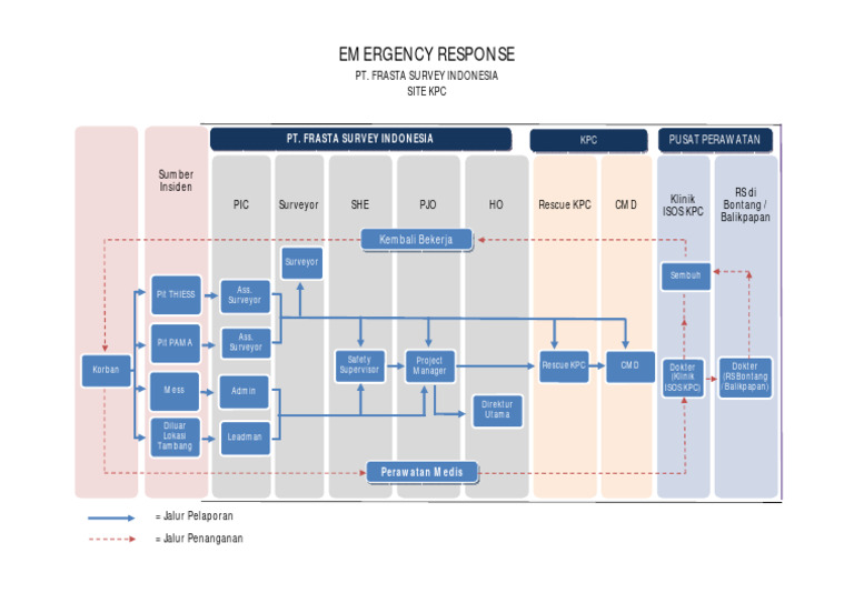 Flow Chart Emergency Response Site KPC | PDF
